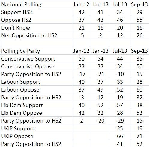 Latest polling shows collapse in support for HS2. – STOP HS2 – The ...