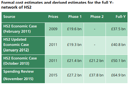 Government misleads public as HS2 has been £9bn over-budget for 4 years ...