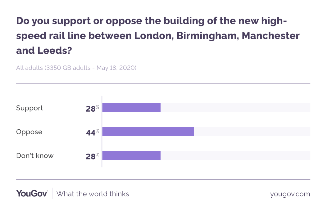 Latest Polling – Support for HS2 drops from 34% to 28% in 4 months ...